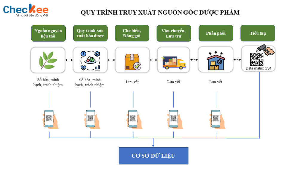 CHECKEE MED - Hệ thống truy xuất nguồn gốc dược phẩm