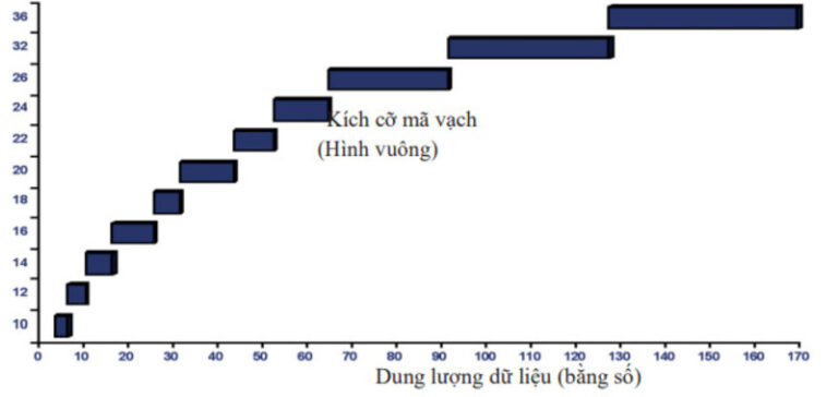 Mã vạch data matrix là gì? Cấu tạo & Ưu nhược điểm